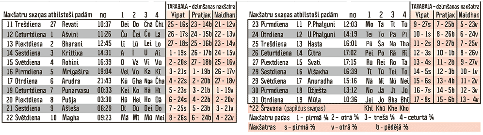 Nakšatru padas / skaņas | Panchanga